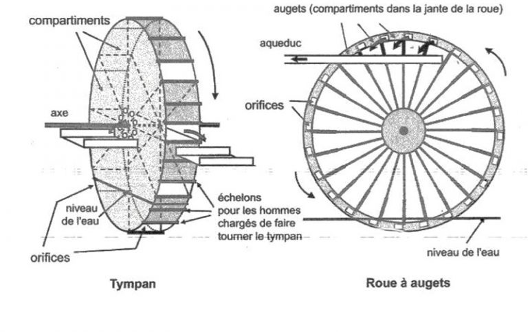 Les machines hydrauliques – Fédération des Moulins de France